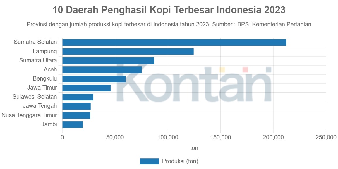 Penjualan BBM di Indonesia
