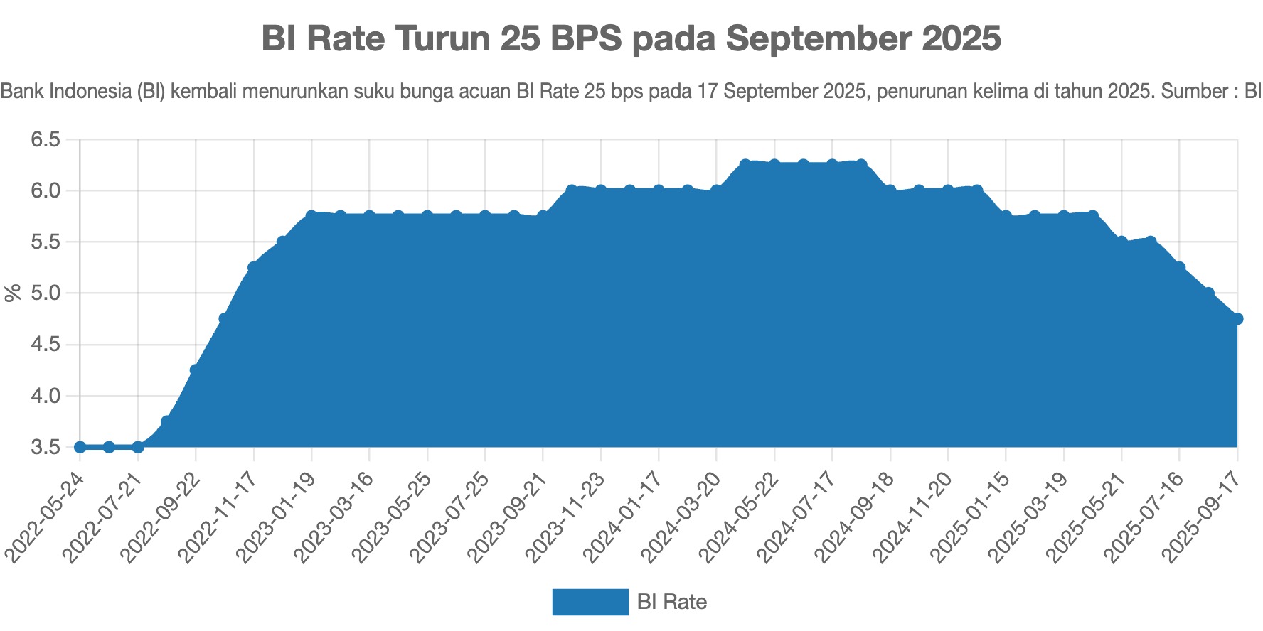 BI Rate Agustus 2025