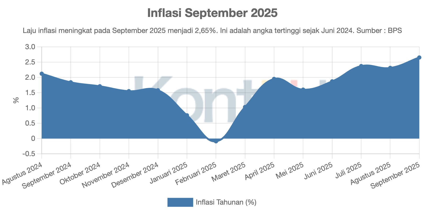 Inflasi September 2025