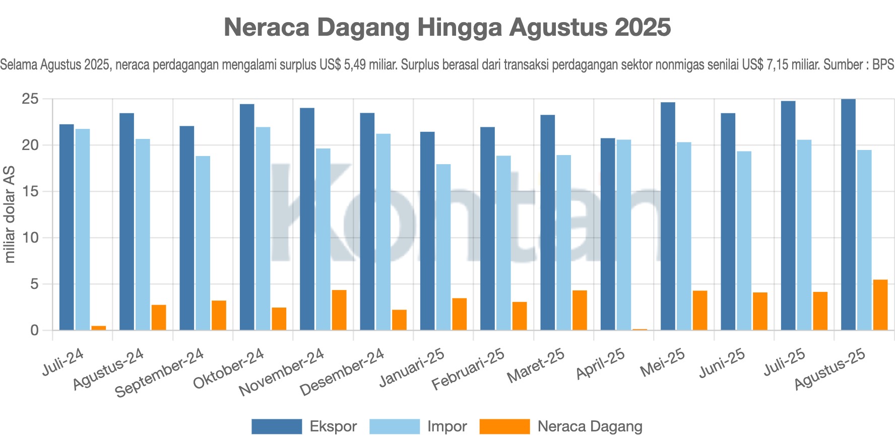 Neraca Dagang Indonesia 5 Tahun Hingga Maret 2025