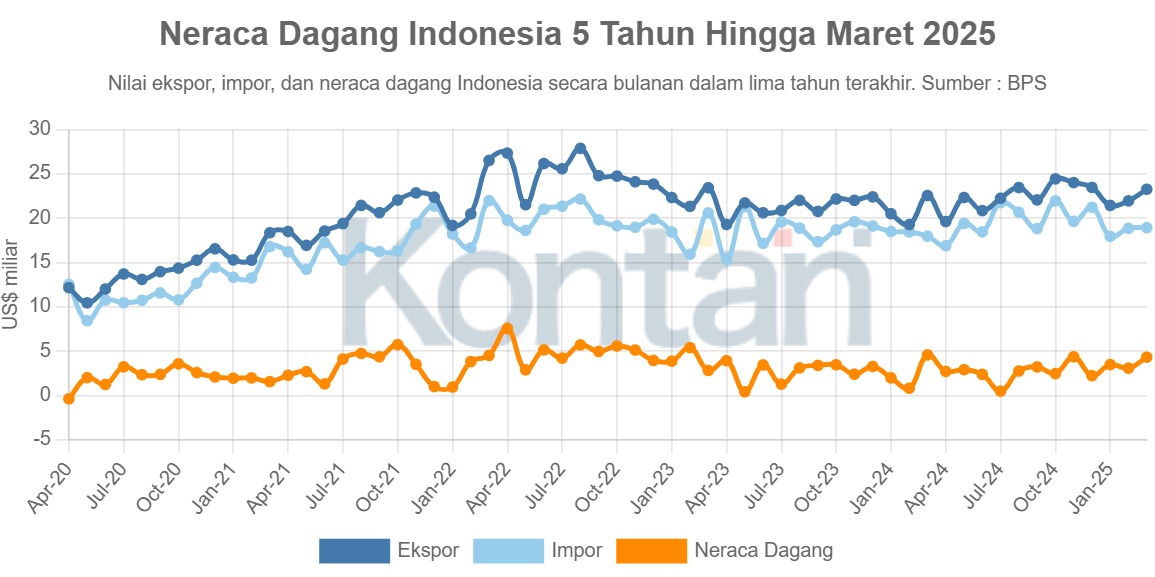 Neraca Dagang Indonesia 5 Tahun Hingga Maret 2025