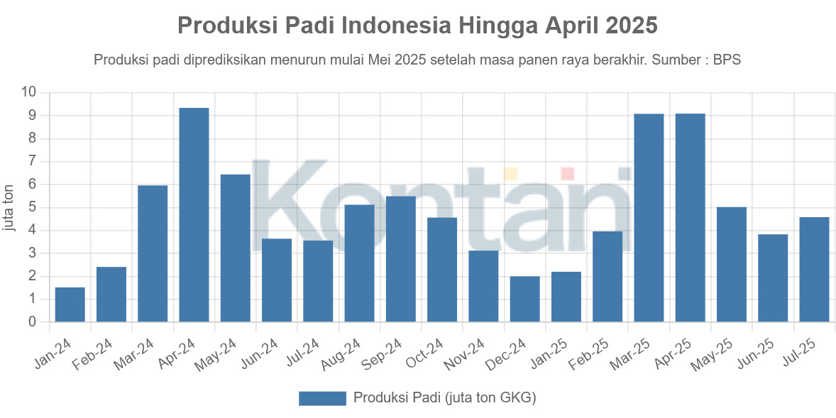 Produksi Padi Indonesia Hingga April 2025